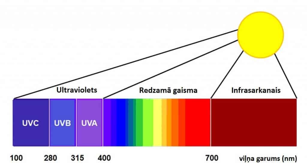 Đèn uv là gì ? Ứng dụng của đèn UV diệt khuẩn trong phòng sạch