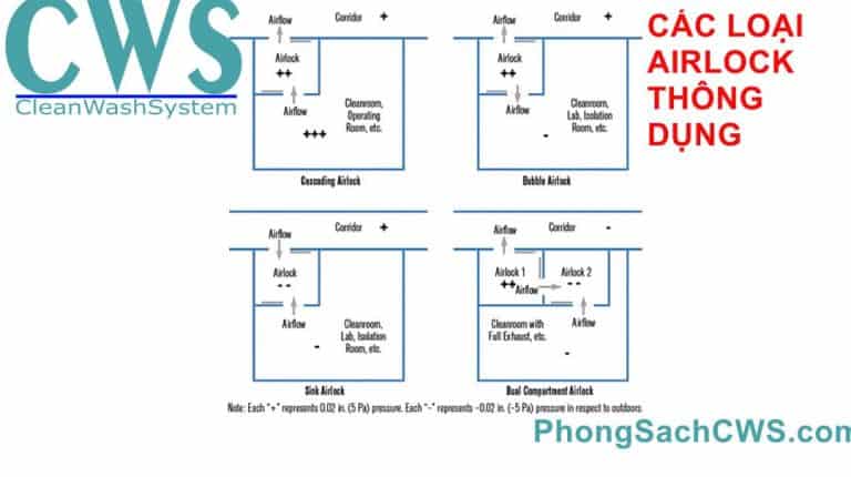 Airlock là gì và 4 loại Airlock thông dụng - Phòng Sạch CWS