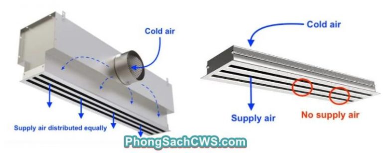 Plenum box là gì ? 4 loại plenum box - Phòng Sạch CWS